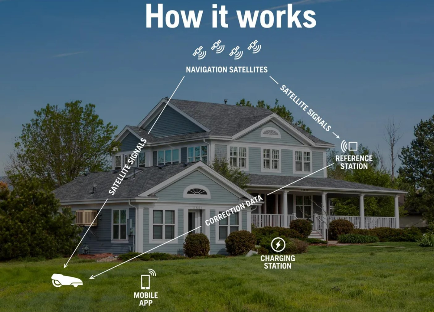 What is EPOS & RTK in Robotic Mowers? Will it work for my yard?
